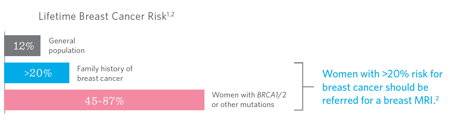 Comprehensive Assessment, Risk and Education - CARE Program | Ambry ...